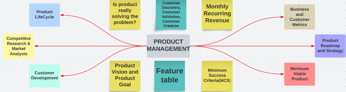 PRODUCT MANAGEMENT NOTES SECTION 1: BASIC TERMINOLOGIES AND ...