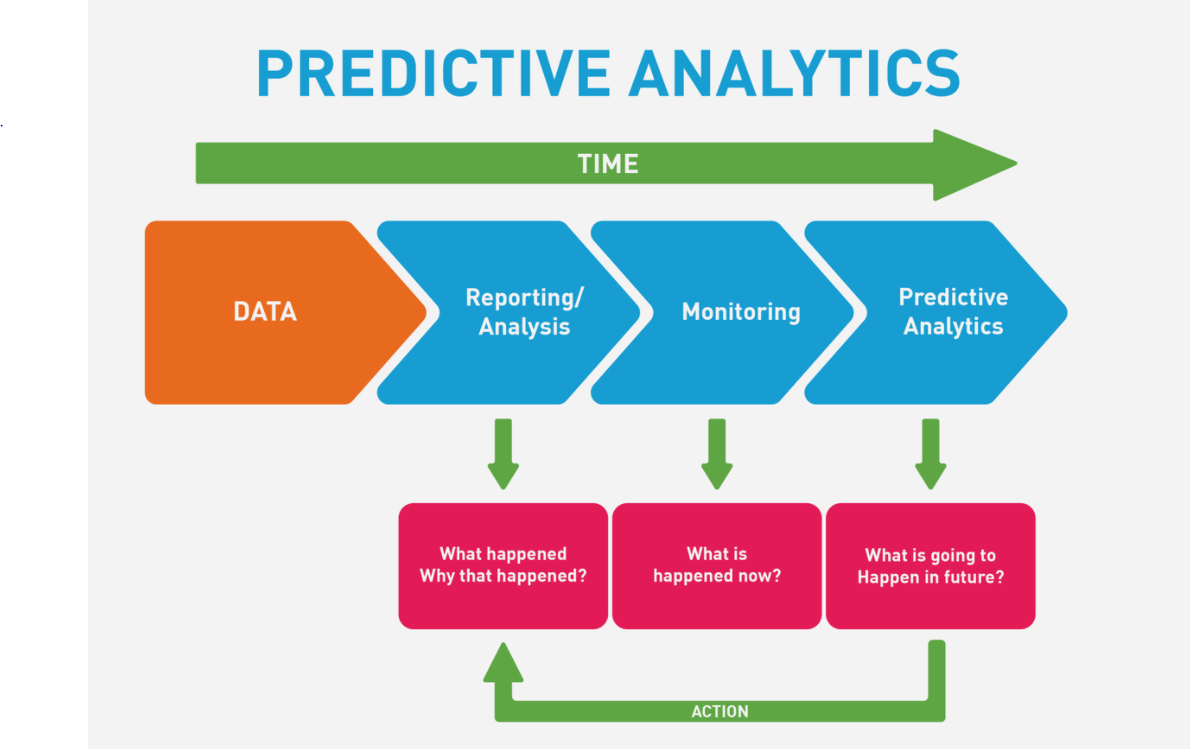 Predictive Analytics: Shaping the Future with Data | by S.L.Medha | Aug ...