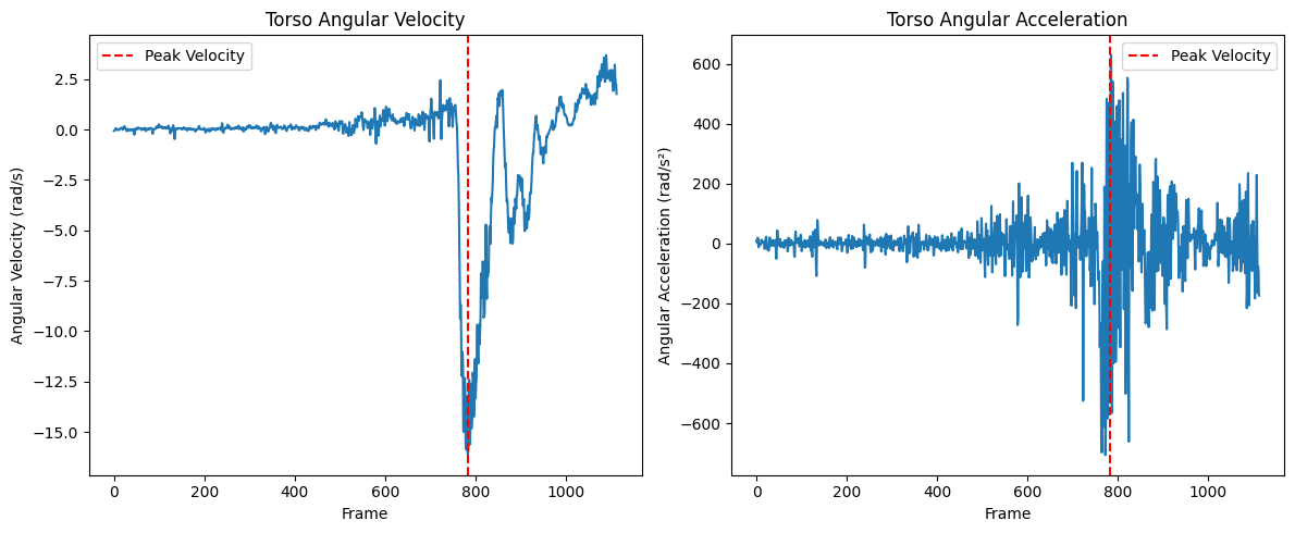 What Torso Deceleration Reveals About the Baseball Swing | by Trey ...
