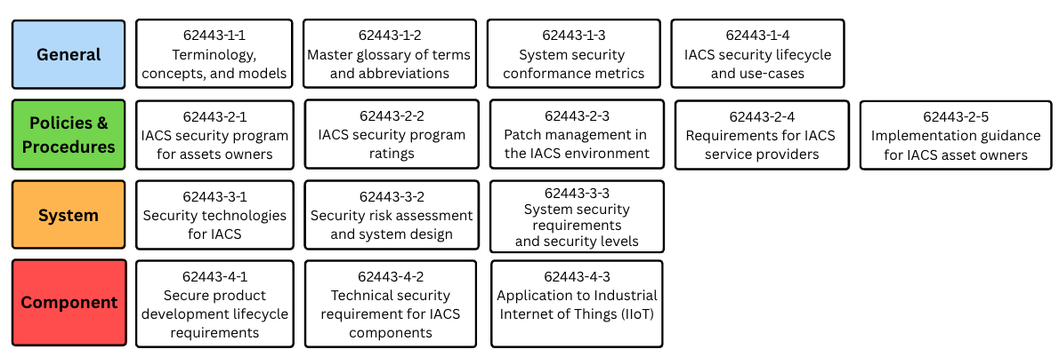 IEC 62443: The Security Standard Built for Industrial Control Systems ...