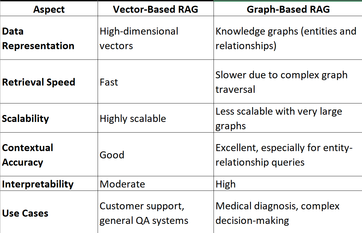Understanding Retrieval-Augmented Generation (RAG): Vector-Based vs ... Understanding Retrieval-Augmented Generation (RAG): Vector-Based vs ...