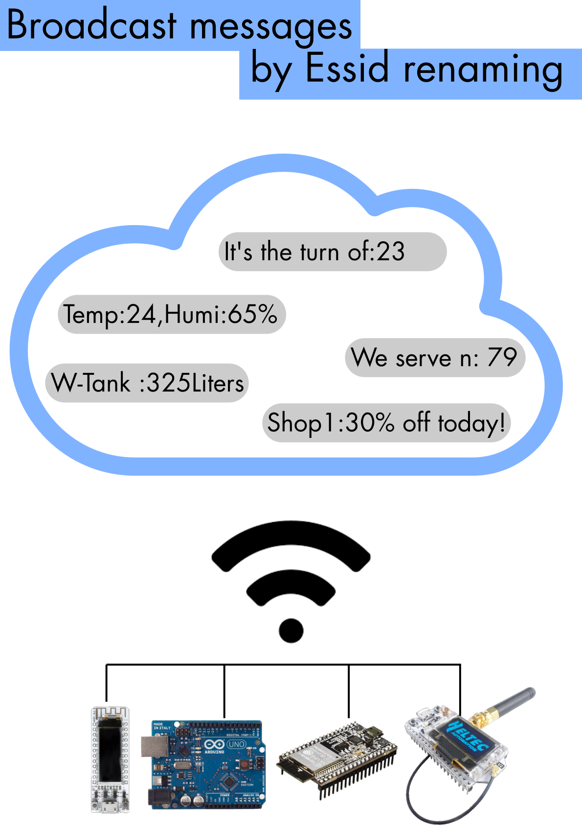 App-less OTA announces by broadcasting a continuous renaming Essid | by ...