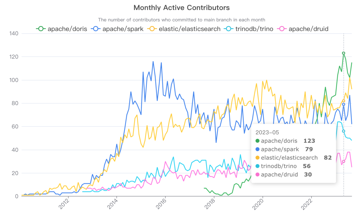 What Can You Expect from Apache Doris as a Data Warehouse? | by VeloDB ...