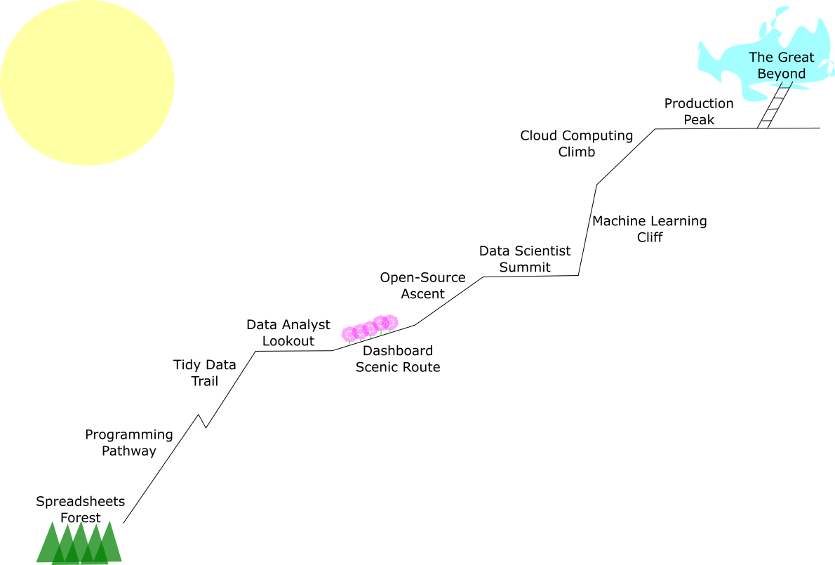 Data Science Curriculum for Professionals | by Brock Taute | Towards ...