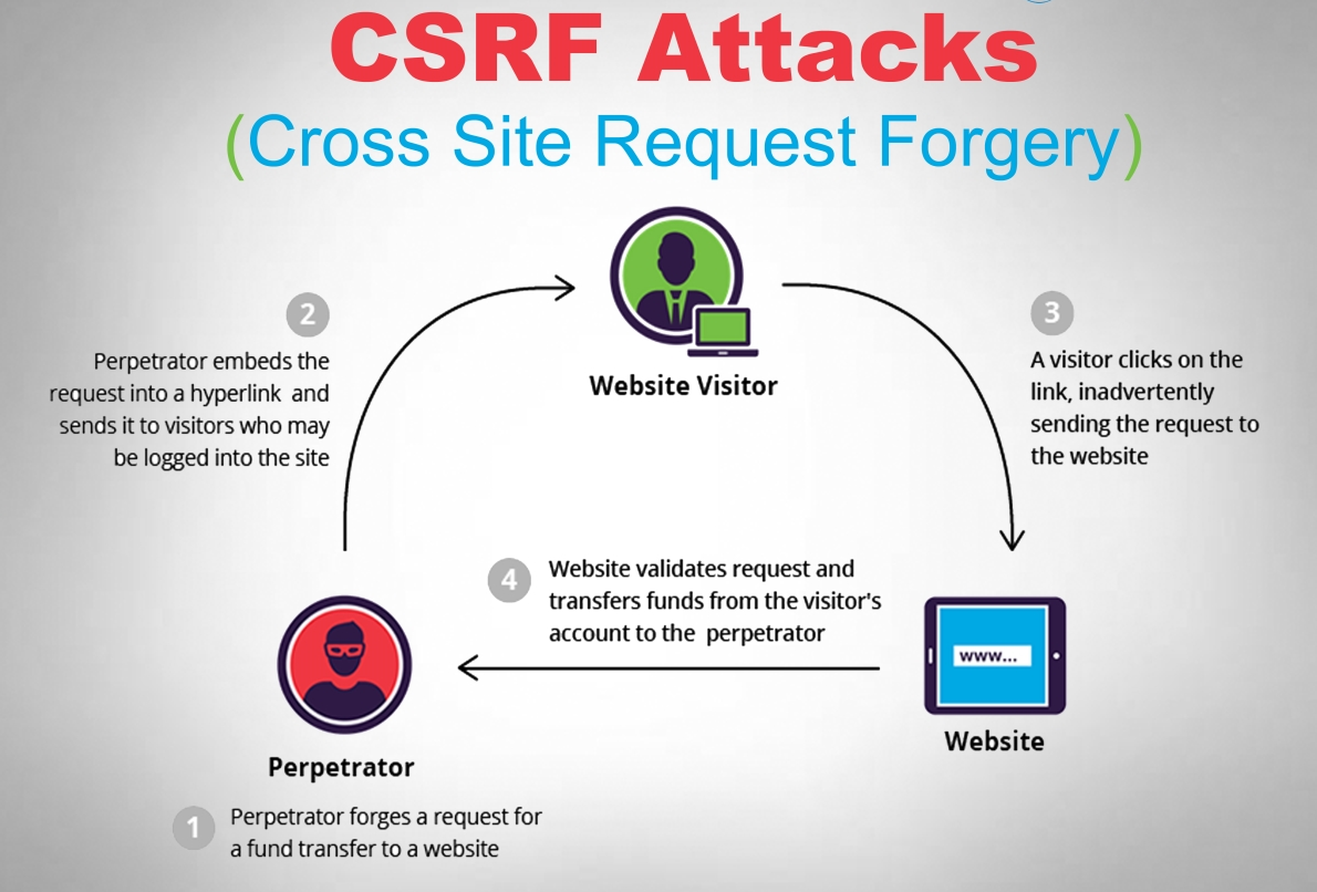 Cross-Site Request Forgery (CSRF) | by Harsha kavinda | cross-site-request-forgery-csrf | Medium