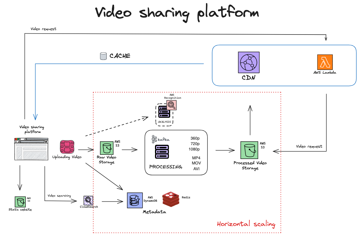 Project: Video Sharing Platform- Architecture Design. | by Dominik ...