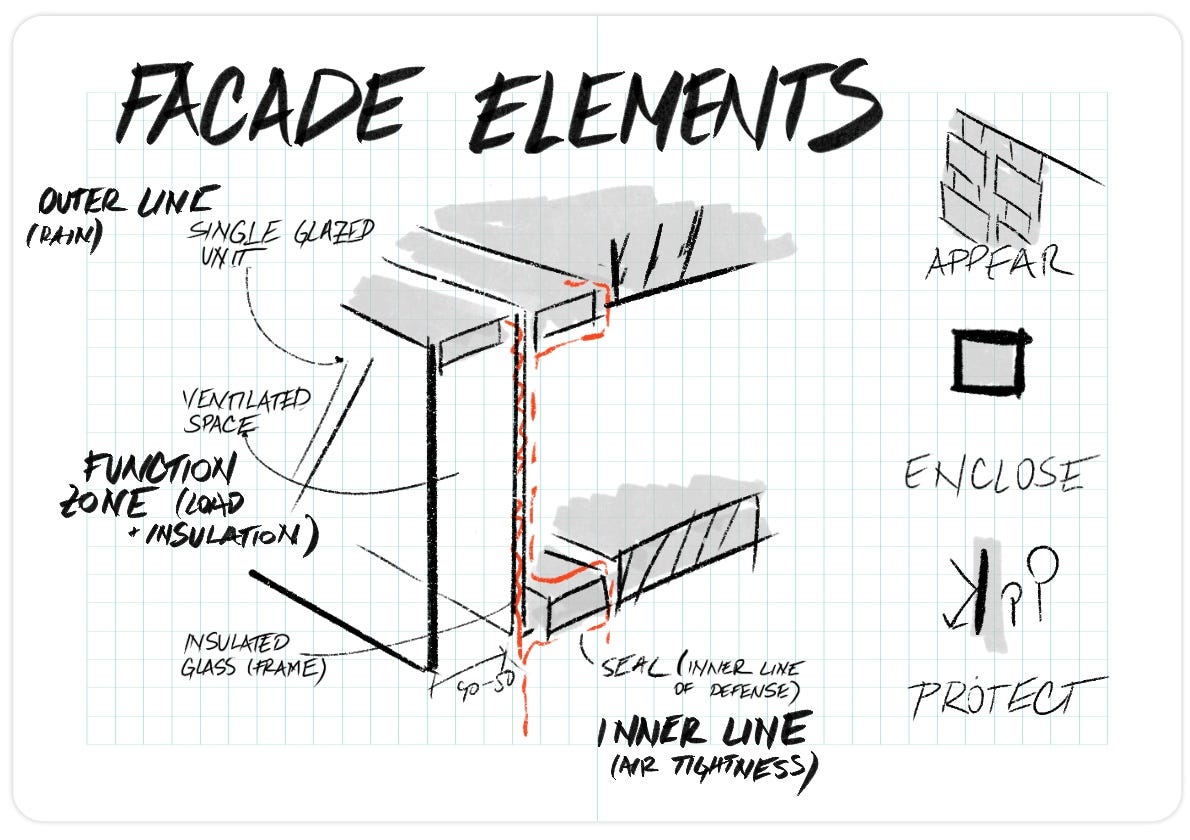 Architecture Basics: Development of Facades | by Aleksandra Marjanovic ...