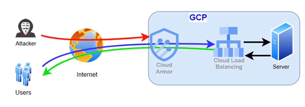 Google Cloud Armor — Part 1. What is Google Cloud Armor? Why do we… | by Sri Abirami K S | Medium