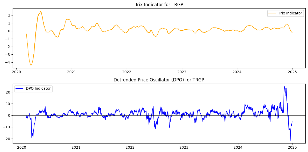 Backtesting TRGP Stock: A Deep Dive into Trix and DPO Indicators | by ...