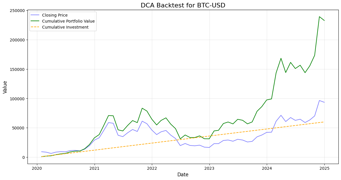 Backtesting Dollar-Cost Averaging (DCA) Strategy with Python | by ...