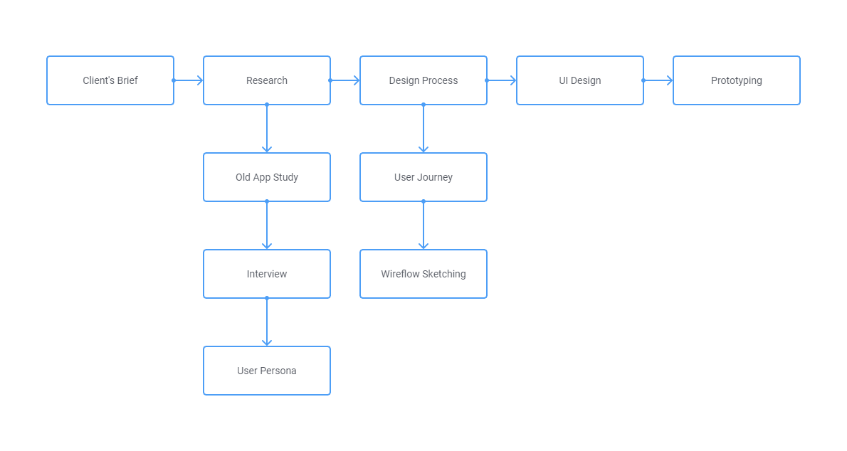 Car Inspection App - Case Study. Cars are some expensive needs, so ...