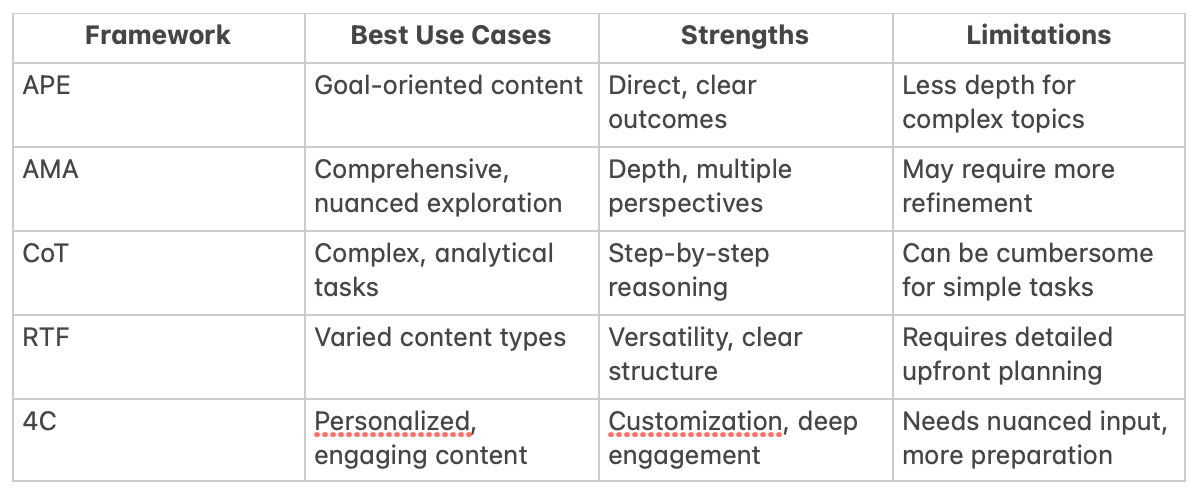 AI Prompt Frameworks That Will Make You Millions | by Djanan Kasumovic ...