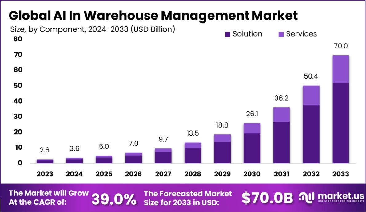 “AI in Warehouse Management Market: Transforming Logistics with AI ...