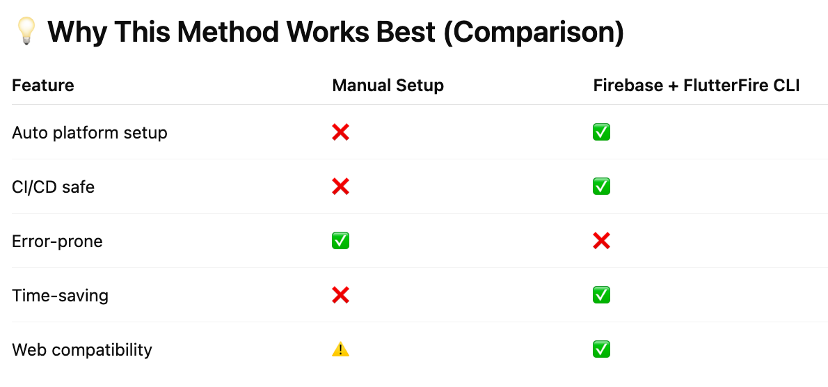 How to Set Up Firebase in Flutter (2025 Guide) | by Chirag Prajapati | Medium