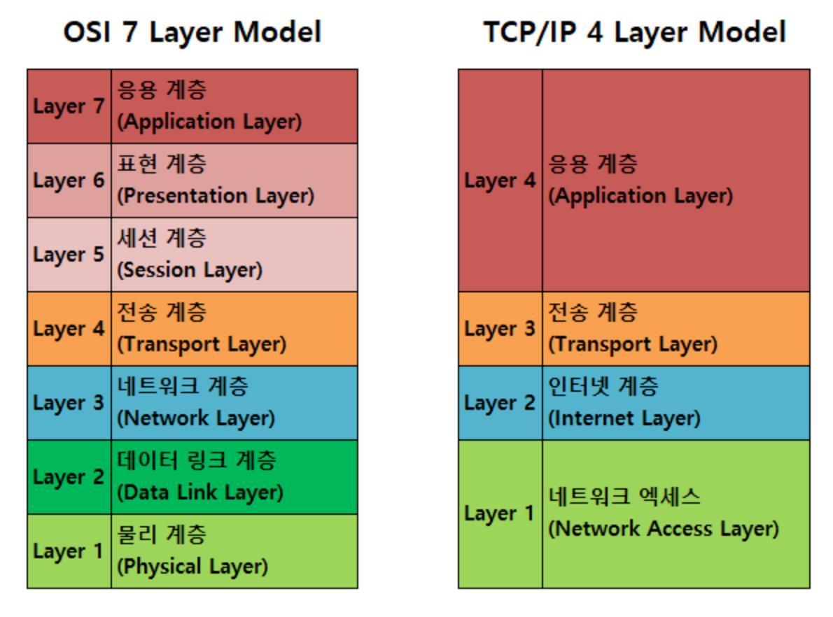 (Computer Network) Protocol Layer | by Boseong Kim | Medium