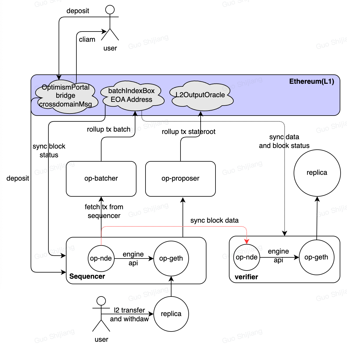 OpStack 系列之架构篇 - The Web3 社区 - Medium