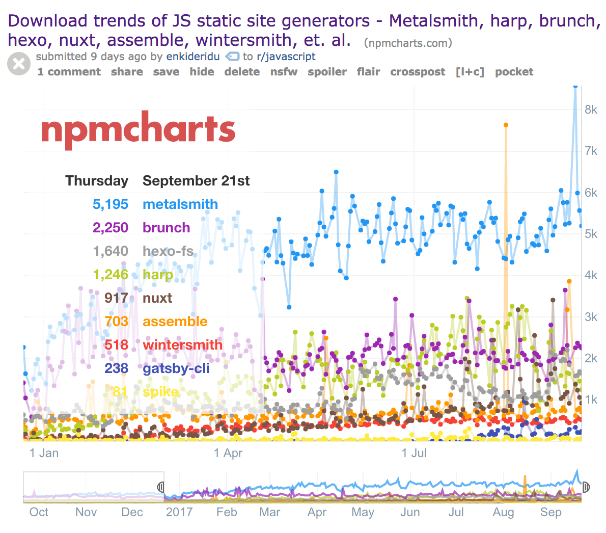 Announcing embeddable trend graphs for npm 🎉 | by Chang Wang | Medium
