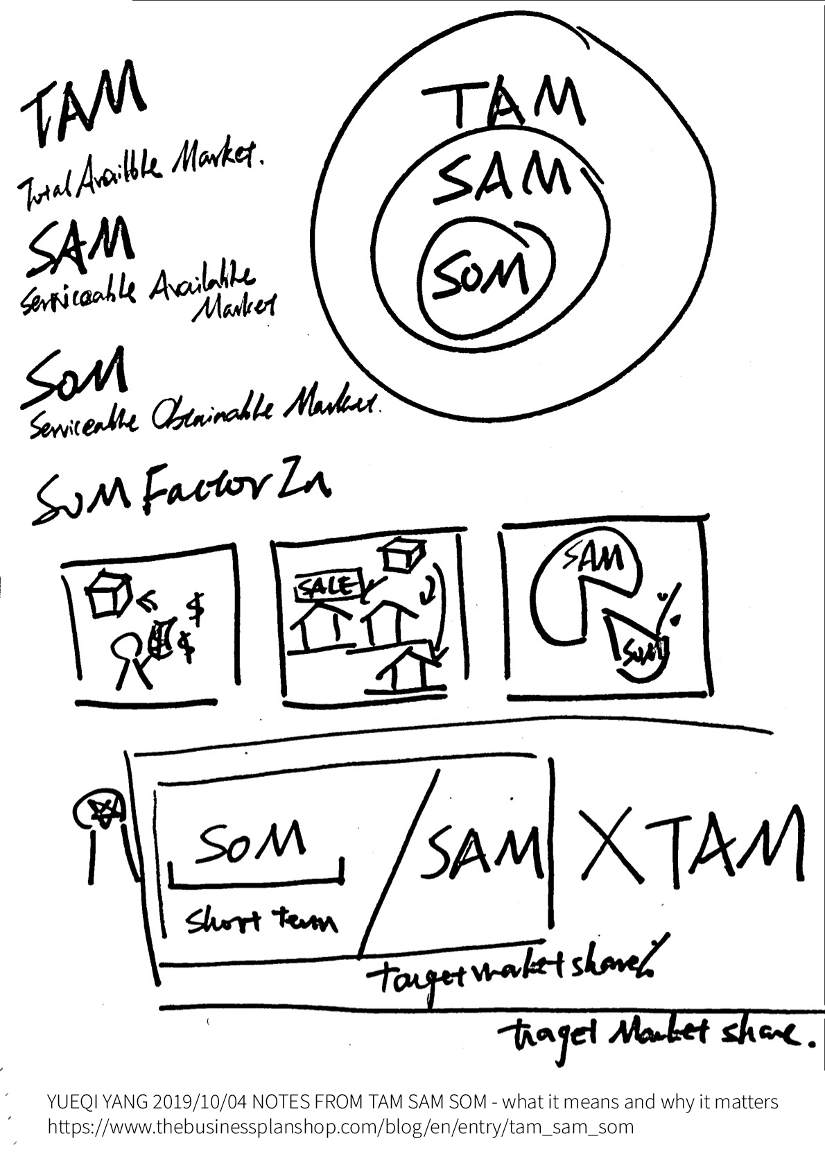 Sketchnote | TAM SAM SOM — what it means and why it matters | by Yueqi ...