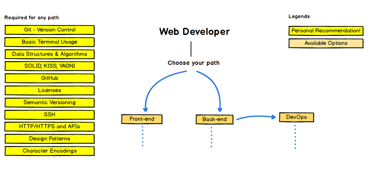 Hitchhiker’s Guide: Becoming a Developer | by Ikechuku Ukpa | Farmz2U ...