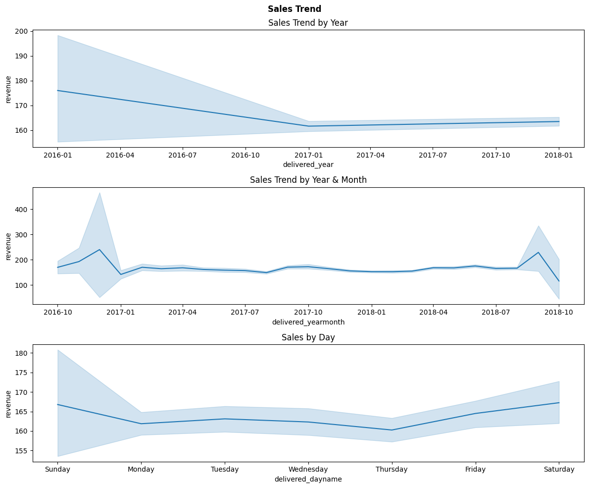 SQL & Data Cleaning with Pandas & Seaborn — E-Commerce Sales Analysis | by Akbar Nugroho Rianto ...