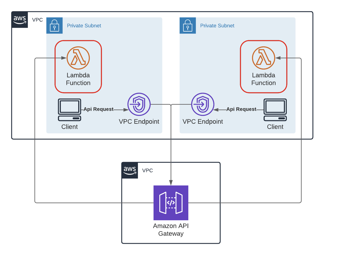 Aspects of Serverless Security: Networking | by Mark Faiers | Contino ...