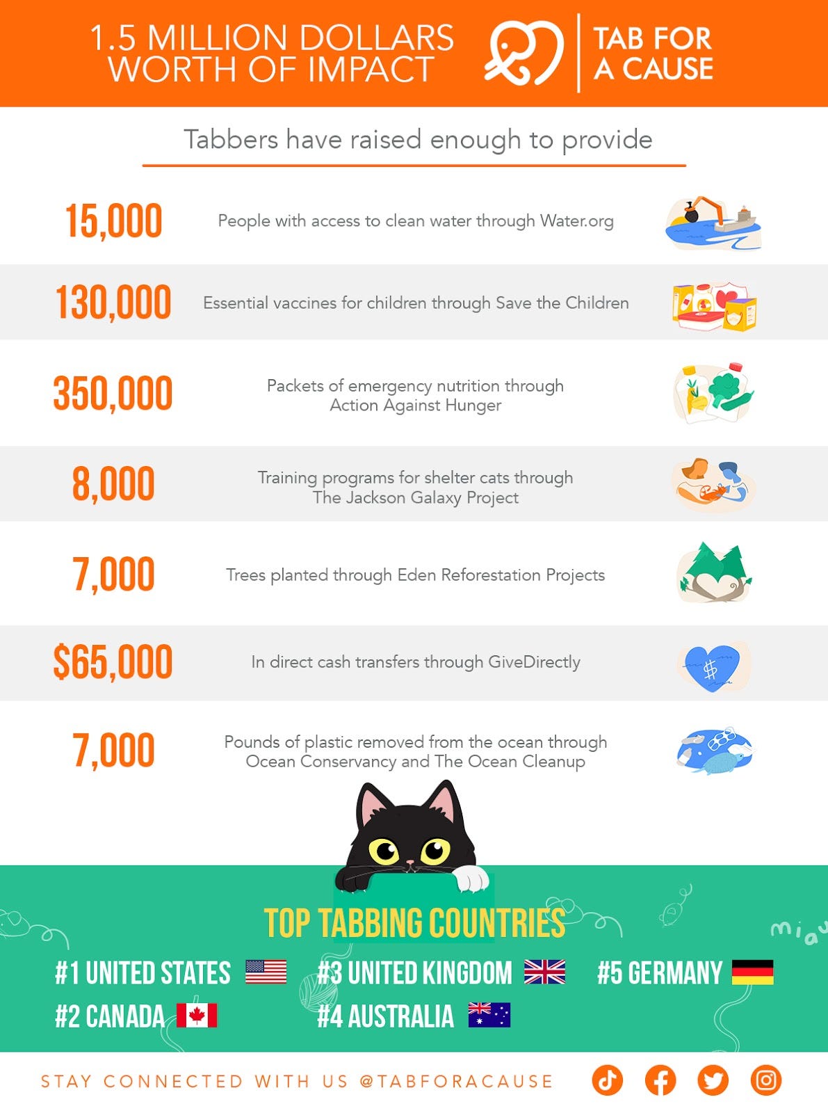 $1,500,000 raised through Tab for a Cause! | by Alex Groth | For A ...