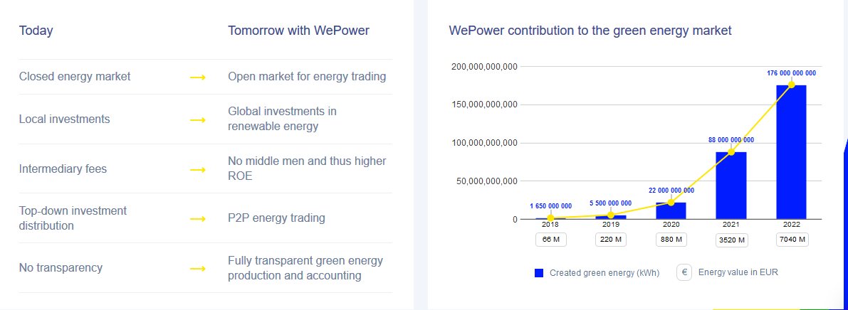 WEPOWER IS A BLOCKCHAIN-BASED GREEN ENERGY TRADING PLATFORM | by ...