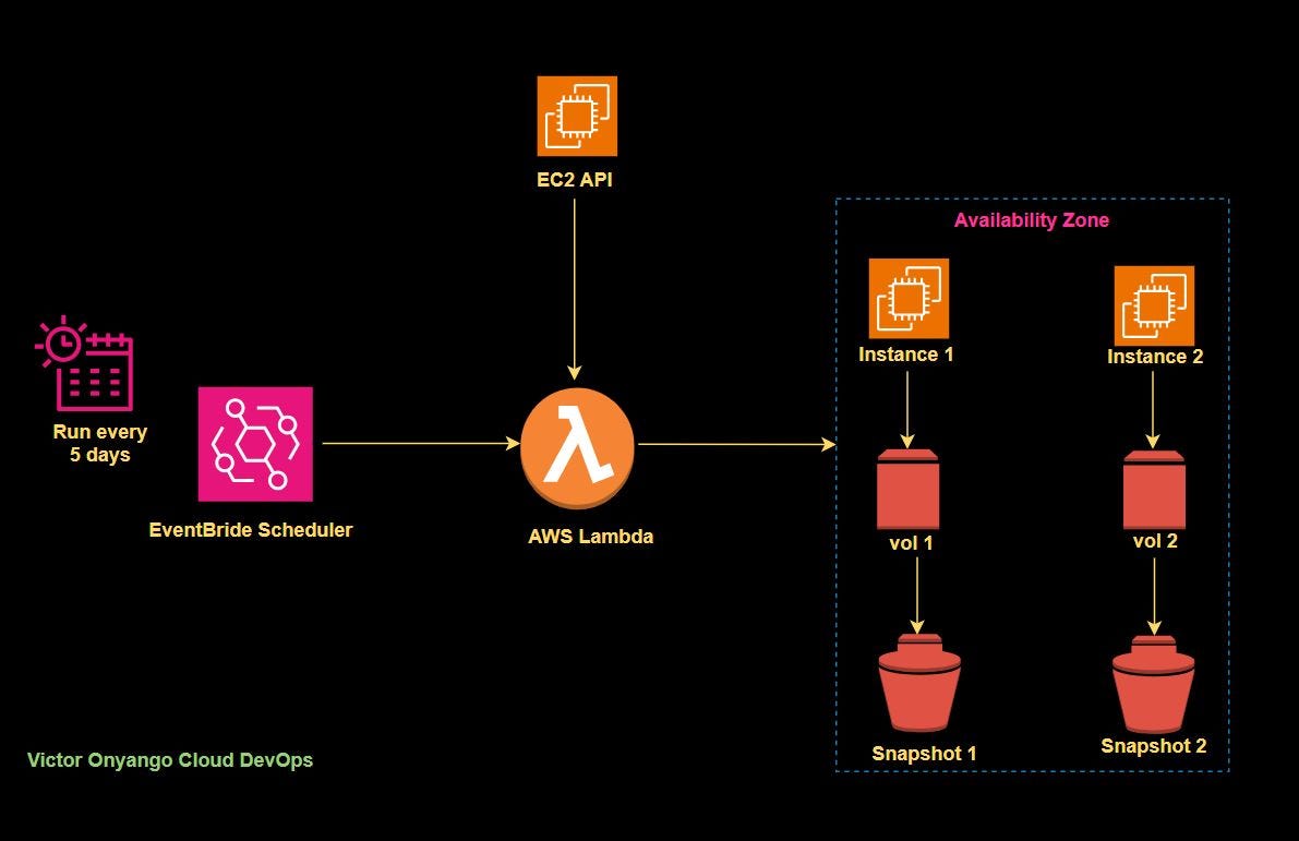 Infrastructure Automaton Automating Ebs Snapshot Deletion With Aws Lambda By Victor Wasonga