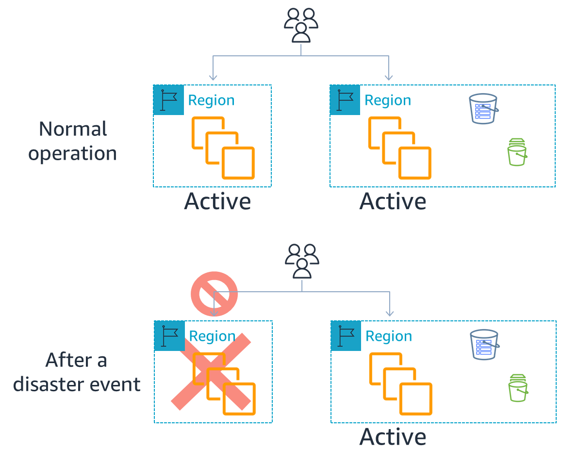 Day 24: Disaster Recovery and Backup | by Jeeva-AWSLabsJourney | Medium