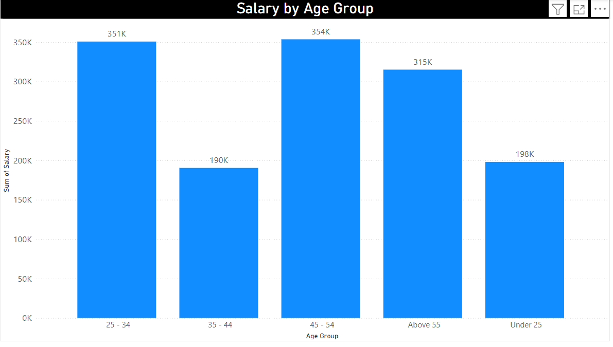 Using SWITCH sort age group and salary in ascending order in Power BI ...