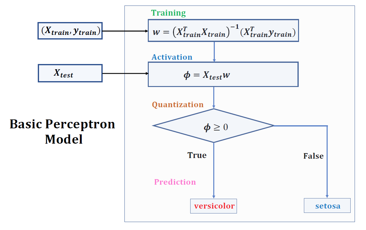 A Basic Perceptron Model Using Least Squares Method | by Benjamin Obi ...