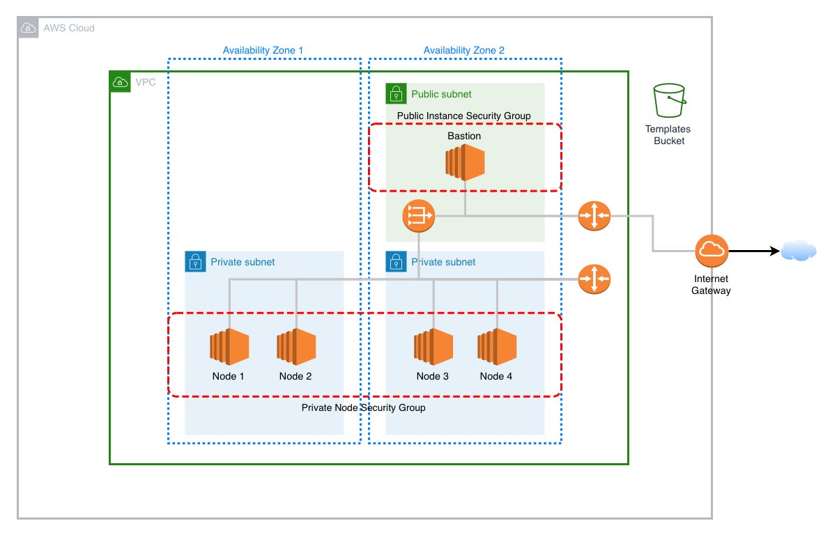 AWS EC2 Cluster using CloudFormation | by Nilan Balachandran | Medium