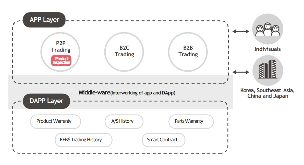 Business Model : DDA Aftermarket Platform - REBORNLAB - Medium