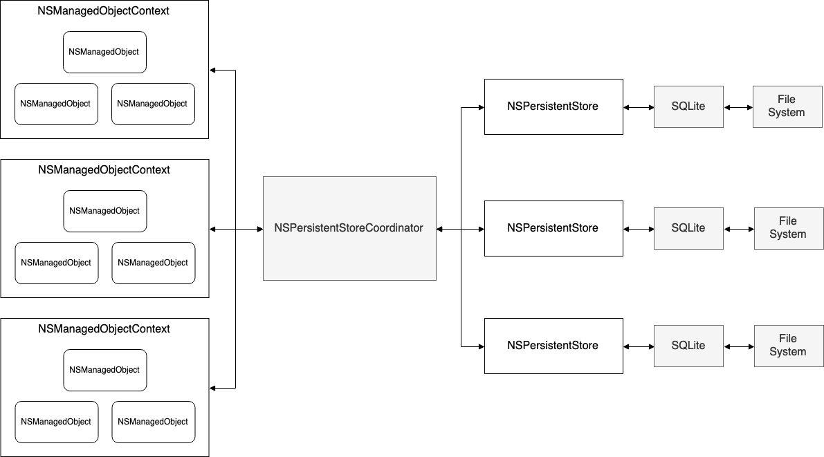 (iOS) Core Data Tutorial — Part 1 | by Kenta Kodashima | Medium