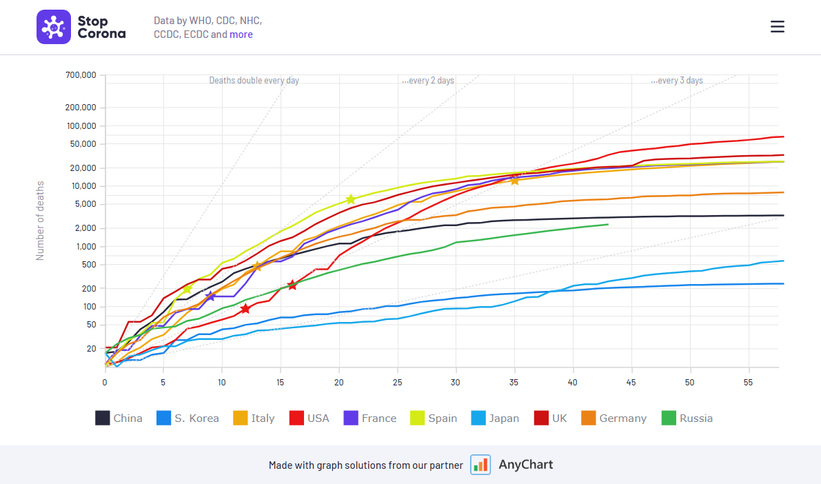 COVID Tracker StopCorona.info Adds AnyChart JS Charts to Visualize Coronavirus Statistics | by ...