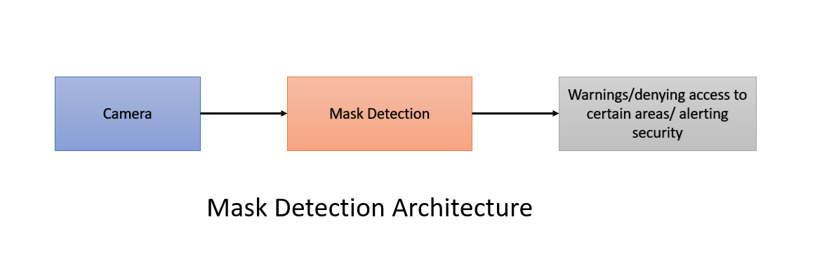 Mask Detection Using Computer Vision And Implementation On Brainypi By Subba Rami Reddy