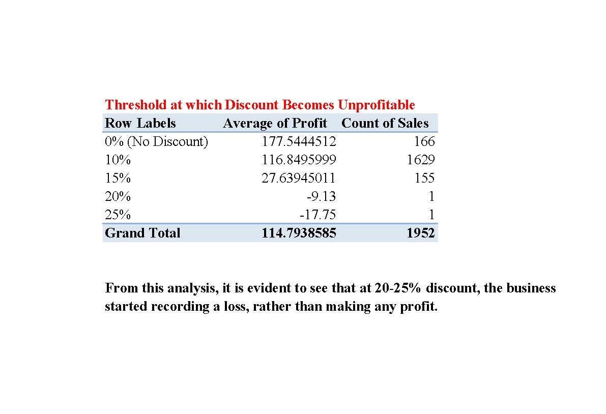 The Hidden Cost of Discounts: How a Superstore’s Pricing Strategy ...