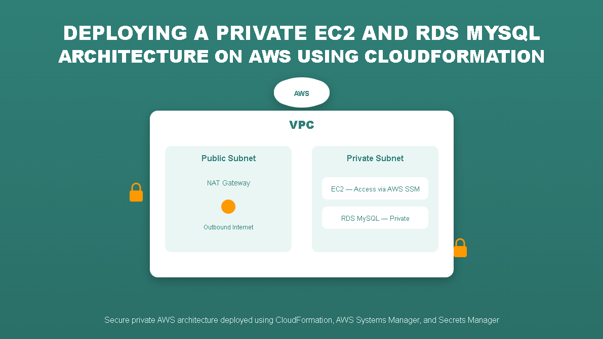 DEPLOYING A PRIVATE EC2 AND RDS MYSQL ARCHITECTURE ON AWS USING ...