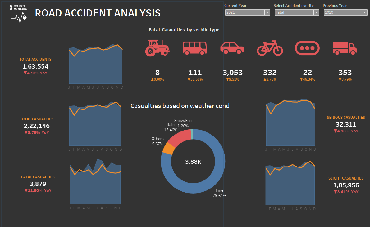 Road Accident Analysis: Exploring Insights Through an Interactive Dashboard | by AKASH C | Medium