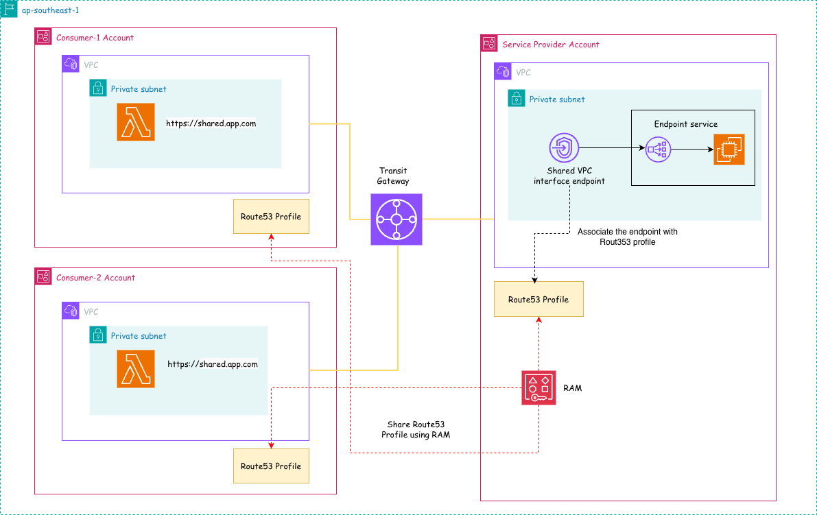 Centralized VPC Interface Endpoints Using AWS Route 53 Profiles | by ...