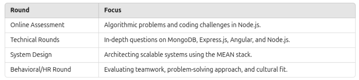 My Uber Interview Experience for the SDE-2 MEAN Developer Role | by JavaScript With Vinay ...