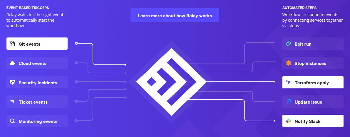Event-driven DevOps using relay.sh by Puppet | by Nirbhab Barat | devopsenthusiasm | Medium