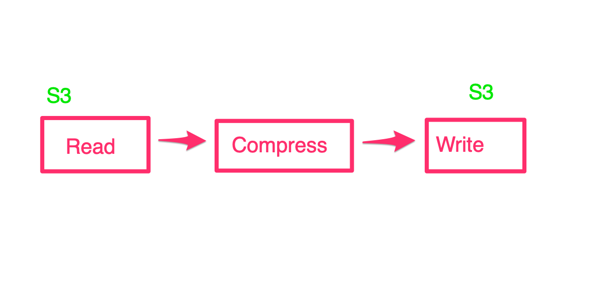 Writing S3 Objects From Lambda Or Anywhere Else In Javascript By 9615