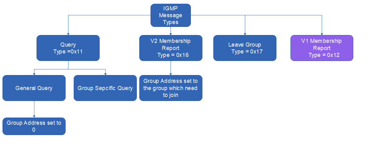 IGMPv2 TIMERs — Part 1 ( Max Response Time) | by Arul Gobinath | Jul ...