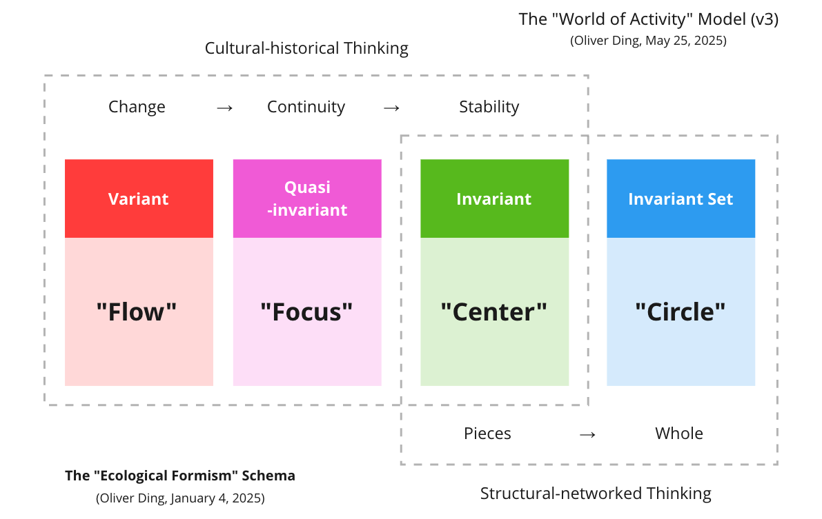 The World of Activity Model (v1.0, 2025) | by Oliver Ding | Curativity ...