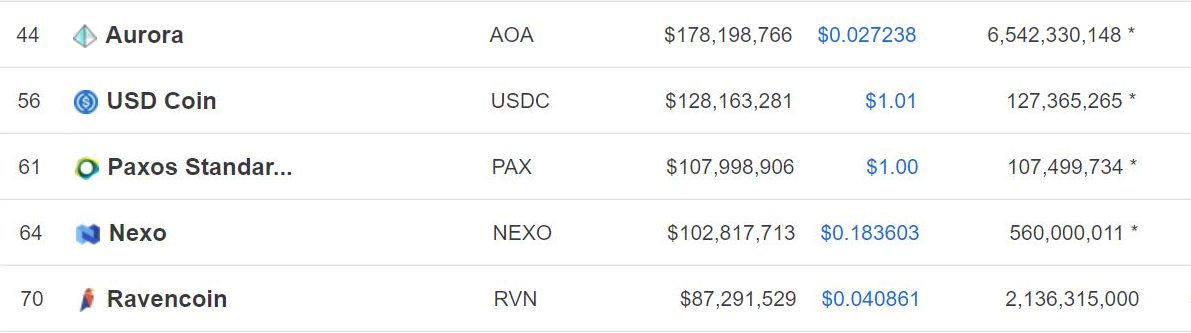 #76~80虛擬貨幣介紹 — Aurora (AOA), USD Coin (USDC), Paxos Standard Token (PAX ...