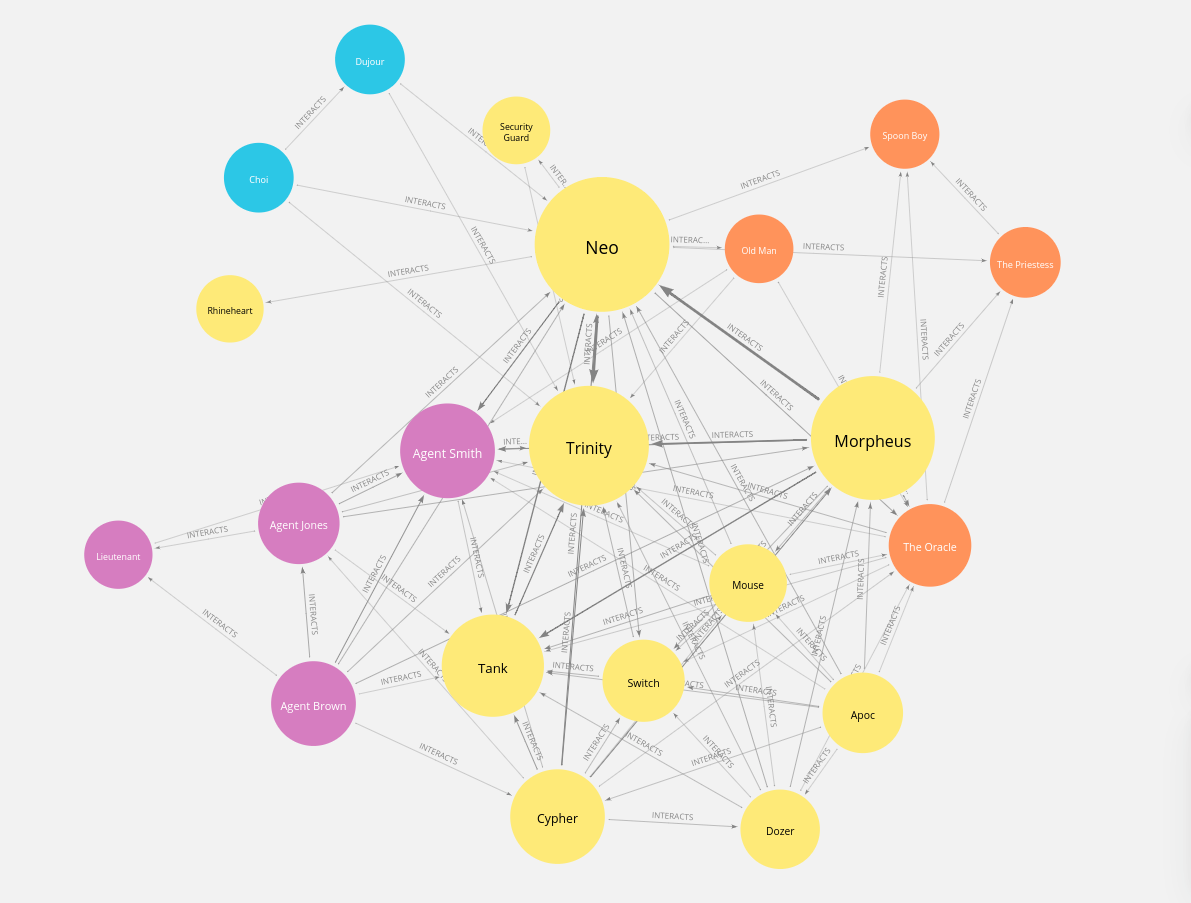 Construct the Matrix interaction network based on the movie script | by ...