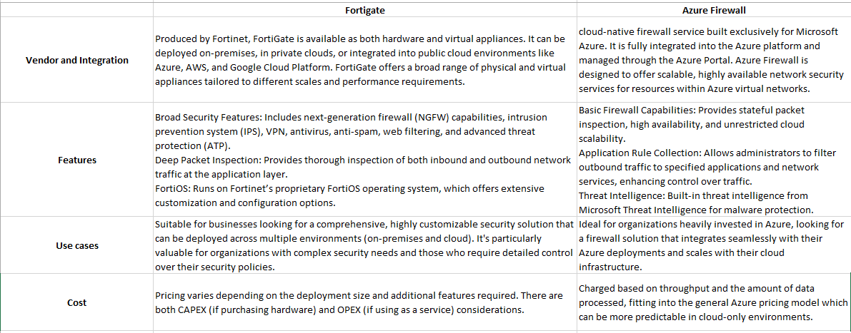 Difference between Fortinet and Azure Firewall FortiGate and Azure ...