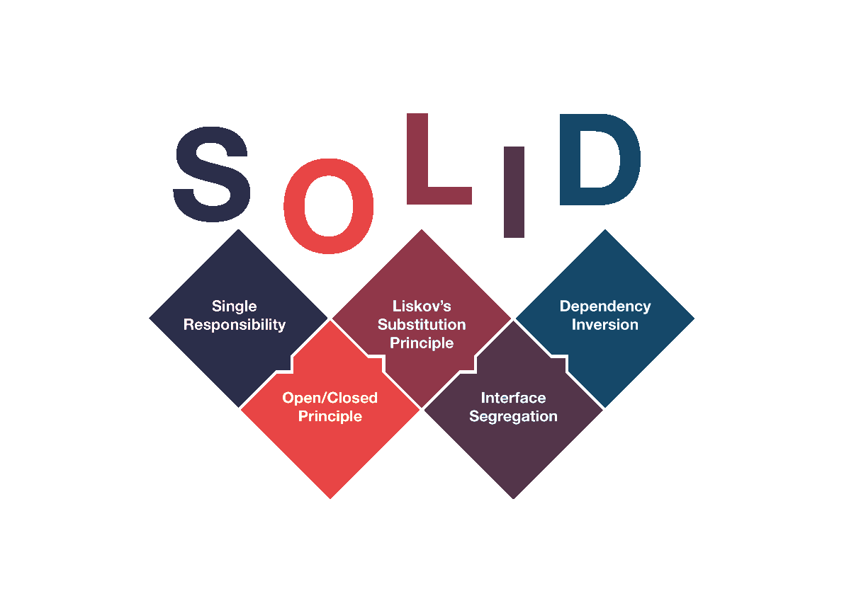 SOLID Principles In Practice. Every developer must know… | by Didem ...