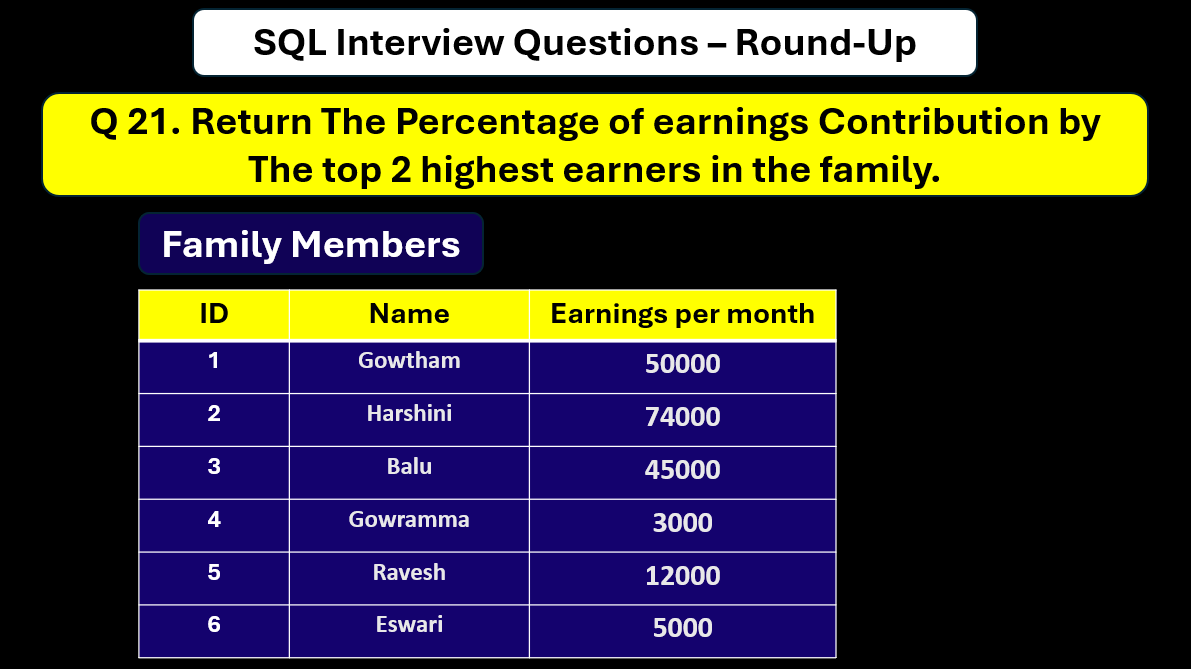 SQL Interview Problem — Finding Contribution Percentage | by Mahendra K. | MeanLifeStudies | Medium